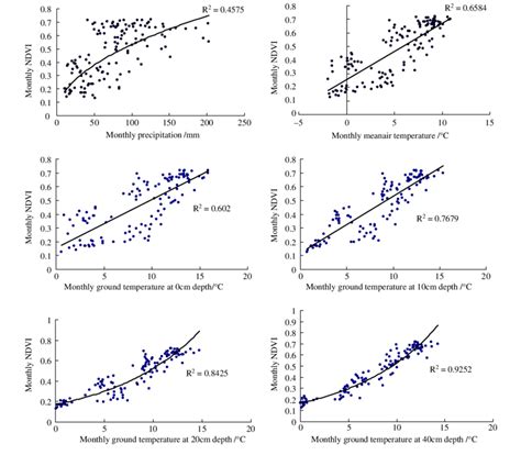 Relation Between Monthly Ndvi And Monthly Precipitation Mean Monthly