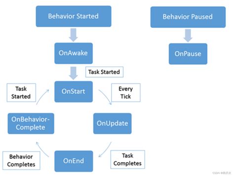 unity behavior designer详解 unity behavior designer 韩天衣的博客 csdn博客