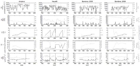Seasonal Variation Of Meteorological Variables Lai Co 2 Fluxes And