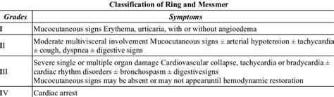 Ring And Messmer Classification Of Immediate Hypersensitivity Reactions