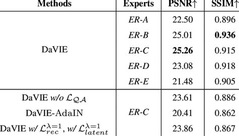 Psnr And Ssim Comparison Over Five Er Sets And The Er C Results