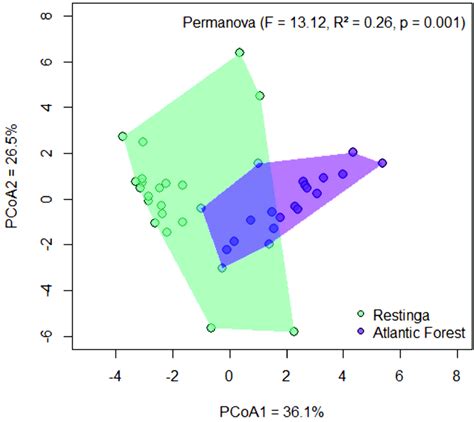representation of the principal coordinates analysis pcoa and result