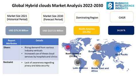 Hybrid Cloud Market Expected To Witness The Fastest Growth Global Size