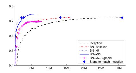 [deep learning] batch normalization 개념 정리