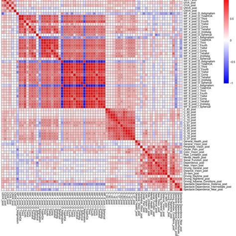 Heatmap Of Pearsons Correlation Coefficients Between All Possible