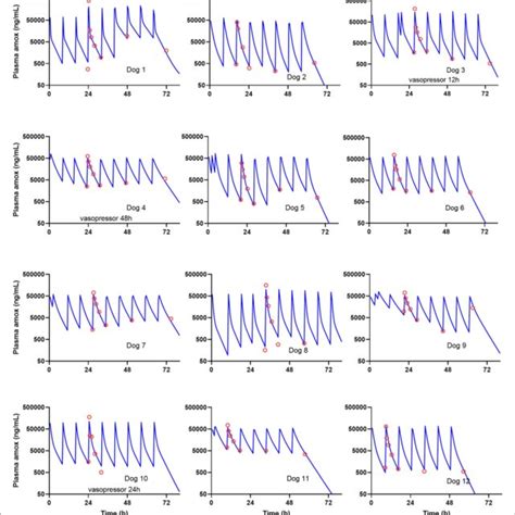 Observed Red Circles Vs Predicted Blue Lines Concentrations For