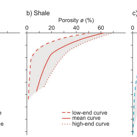 Plots Of Porosity Variation With Depth A Sandstone B Shale C