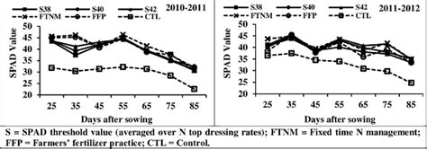 Spad Meter Readings At Different Growth Stages Of Wheat Under Different