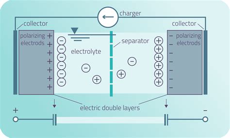 Supercapacitors Explained Emphasis
