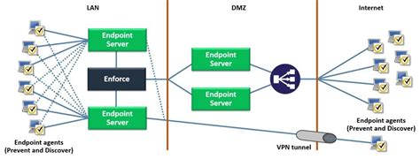 architecture best practices for deploying dlp endpoint prevent