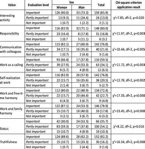 Value Differences According To Sex N Download Scientific Diagram