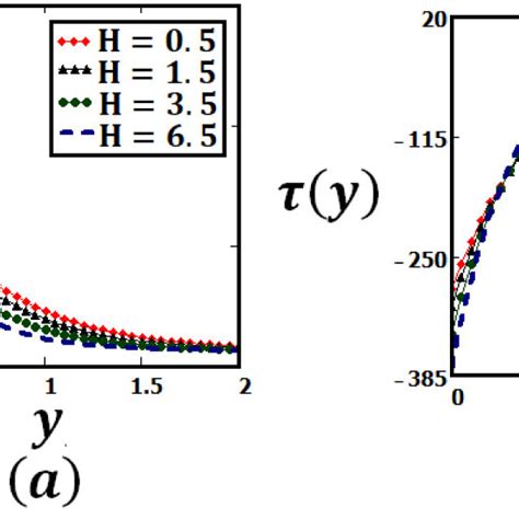 Profiles Of The Velocity Field U Y T And The Shear Stress τ Y T For