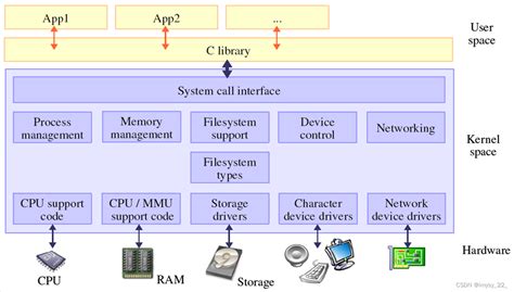 【精选】嵌入式系统移植【7】——linux内核移植 嵌入式linux内核移植 imysy 22 的博客 csdn博客