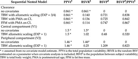 Effect Of Covariate Analysis On Variance ω 2 Impact Of Each