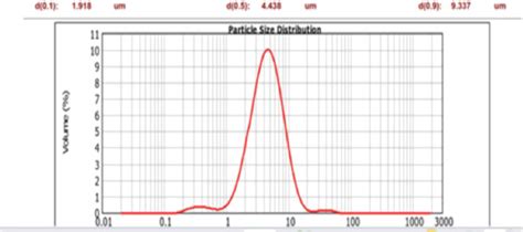 Particle Size Distribution Of Solid Silicon Particles By Malvern