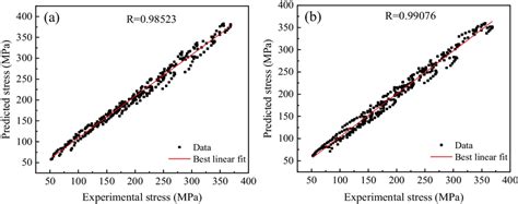 Correlations Between Experimental And Predicted Flow Stress Of The A