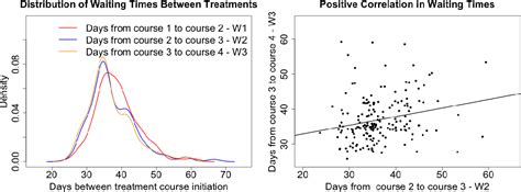 Figure 1 From Bayesian Semiparametric Model For Sequential Treatment