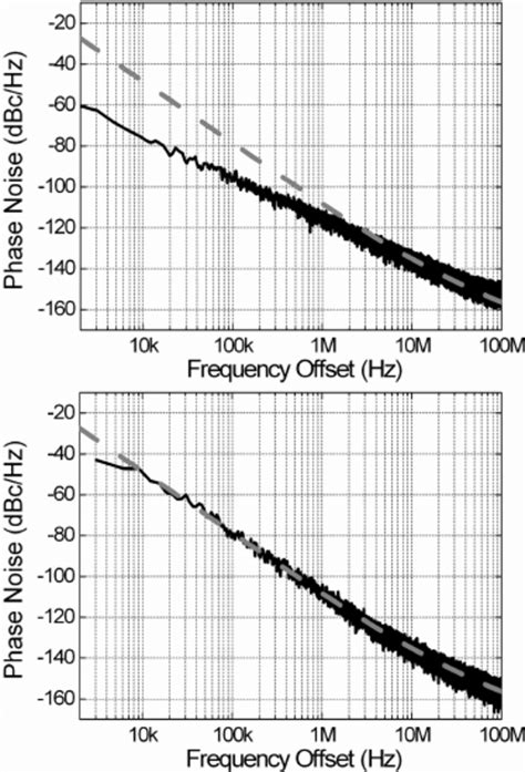 comparison of vco phase noise modeling result a without 1 f noise