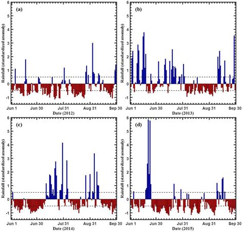 The Standardized Rainfall Anomaly For The Years A 2012 B 2013 C
