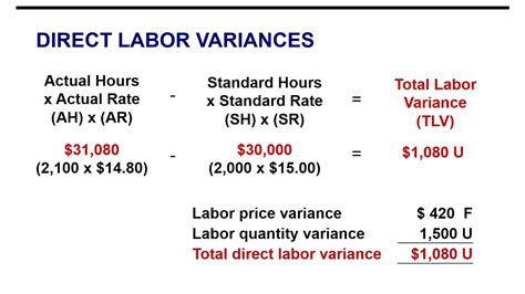 Direct Labor And Overhead Variances Youtube