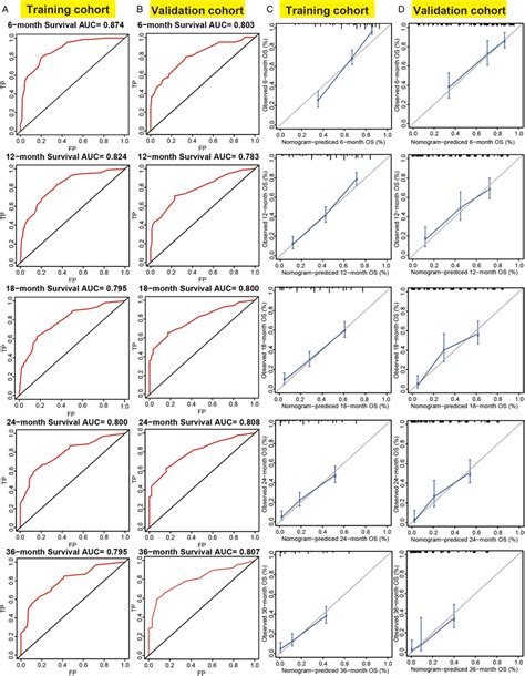 Assessment Of The Discrimination And Calibration Abilities Of The
