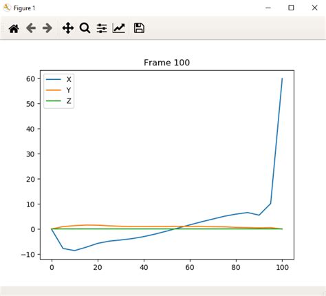 vtk python script for plotting the evolution of charts