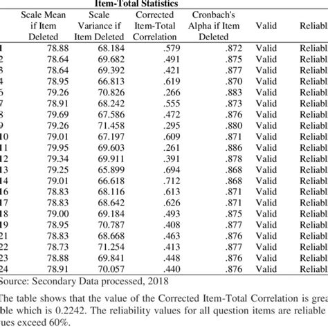 Validity And Reliability Test Result On Ethical Attitude Variable