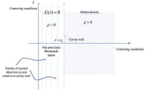 Machs Principle In General Relativity And Reduced Light Travel Times