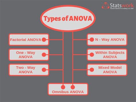 Analysis Of Variance Anova Statswork