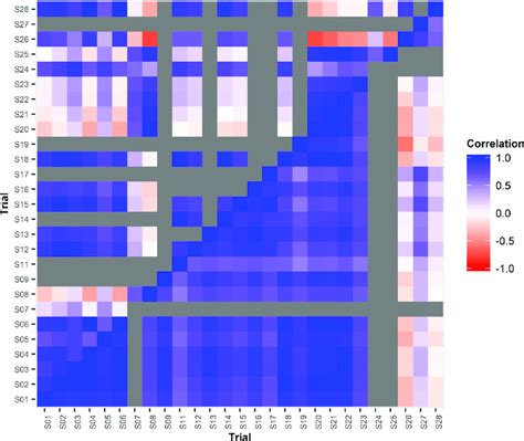 Heat Map Of The Additive Genetic Correlation Matrices Between Trials