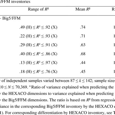 Proportion Of Explained Variance In The Hexaco Dimensions By The