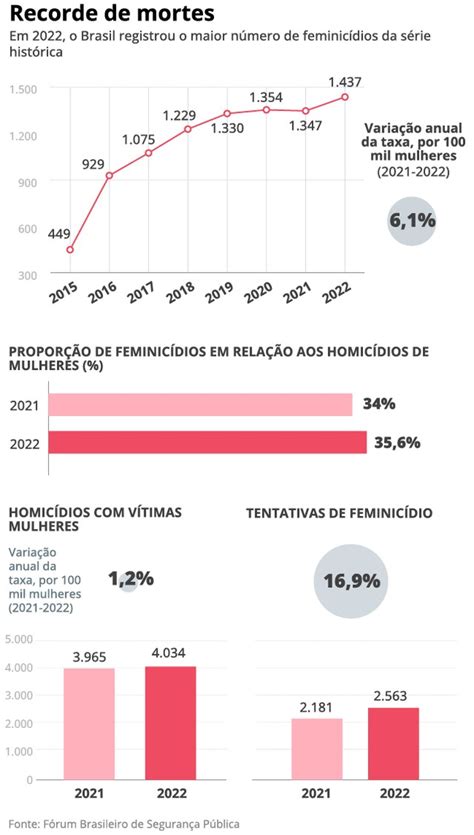 Brasil Tem Recorde De Feminicídios E Aumento De Todos Os Crimes Contra