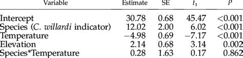 Parameter Estimates With Standard Error Se T Statistics And