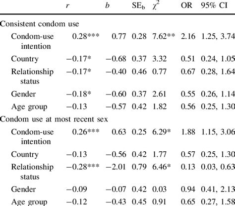 Logistic Regression Analyses On Consistent Condom Use And Condom Use At