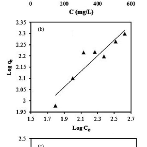 Effect Of Initial Concentration On Adsorption V 0 50 Ml Time 8 H