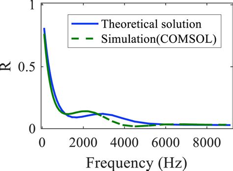 Comparison Between Theoretical Predictions And Finite Element