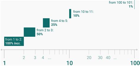 How To Read A Log Scale Growth Rate