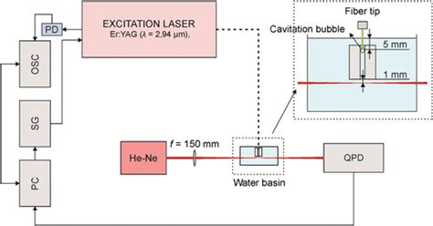 A Schematic Overview Of The Experimental Setup For Laser Beam