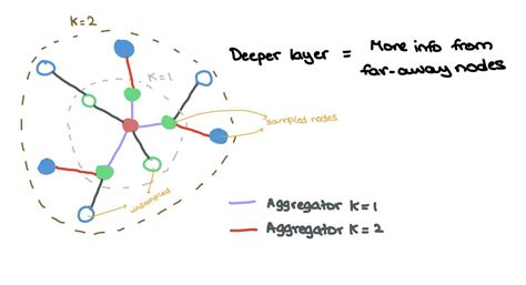 Math Behind Graph Neural Networks Rishabh Anand