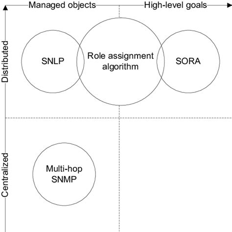 a classification of role assignment systems in wireless sensor networks