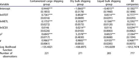 Parameter Estimates Of The Cobb Douglas Production Frontiers For The