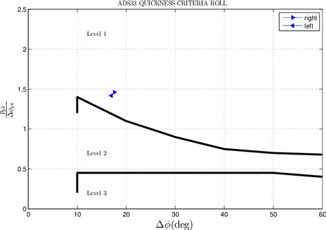 Figure 5 7 From Development Of A 6 Dof Nonlinear Helicopter Model For