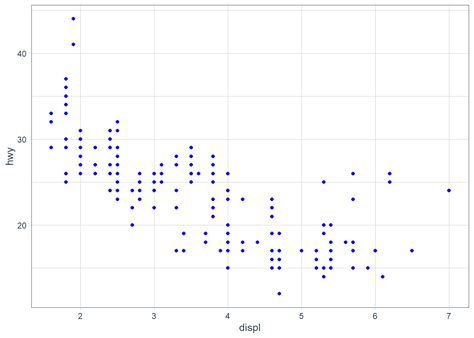 chapter 1 data viz with ggplot