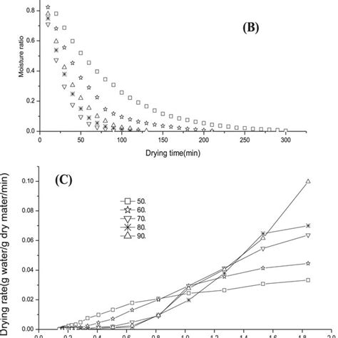Thin Layer Drying Curves And Drying Rate Versus Moisture Content Of