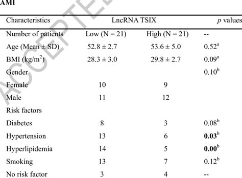 The Correlation Between Different Expression Of Lncrna Tsix And