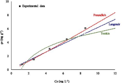 Comparison Of The Predicted Values By The Fits Of The Isotherm Models