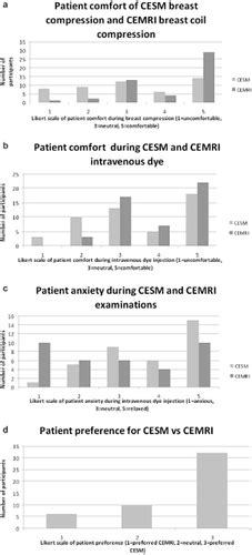 Contrast‐enhanced Spectral Mammography Cesm And Contrast Enhanced Mri