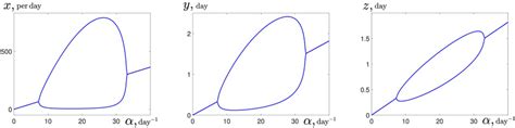 Bifurcation Diagrams Of The Deterministic System 6 With γ2 2