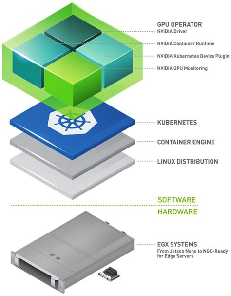 nvidia gpu operator simplifying gpu management in kubernetes nvidia