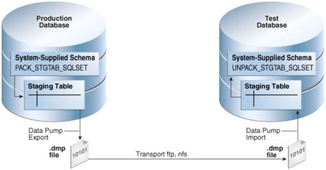 managing sql tuning sets